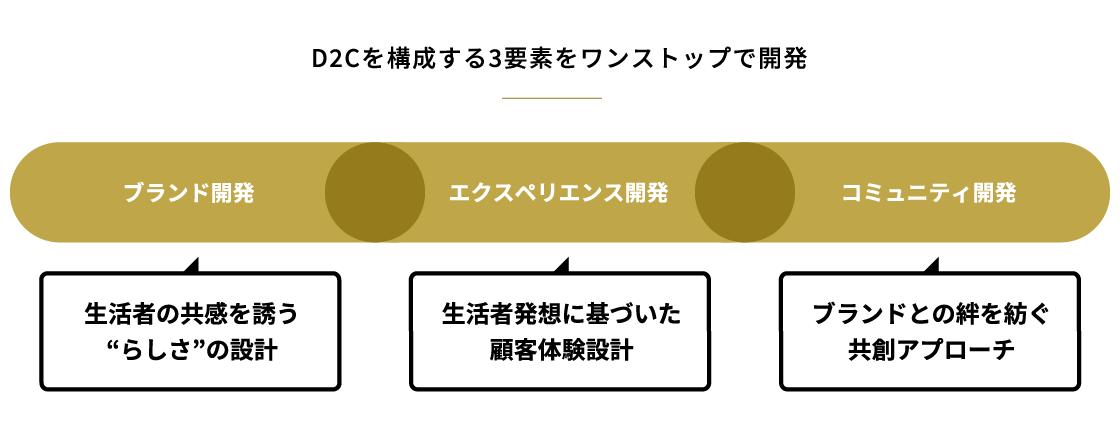 D2C Design Studio | 博報堂BIZ GARAGE(ビズ ガレージ)