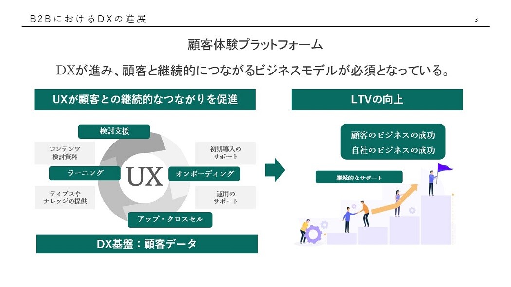 【BtoB事業のDX推進成功事例】顧客とつながり続けるビジネスモデルの作り方｜ウェビナーレポート （前編） | 博報堂BIZ GARAGE(ビズ ガレージ)