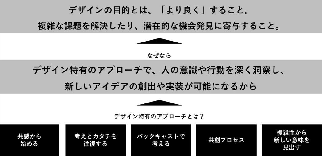 デザイン経営 | 博報堂BIZ GARAGE(ビズ ガレージ)