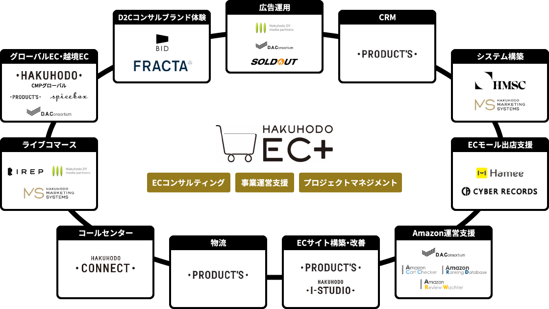 自社ECビジネス運営 | 博報堂BIZ GARAGE(ビズ ガレージ)