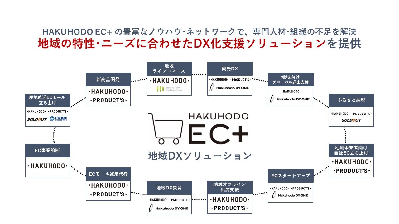 地域DXソリューション | 博報堂BIZ GARAGE(ビズ ガレージ)