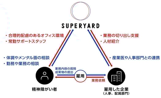 SUPERYARD | 博報堂BIZ GARAGE(ビズ ガレージ)