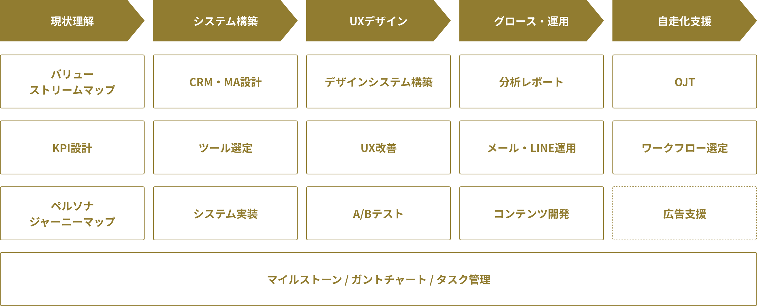 DXD Growth Program | 博報堂BIZ GARAGE(ビズ ガレージ)