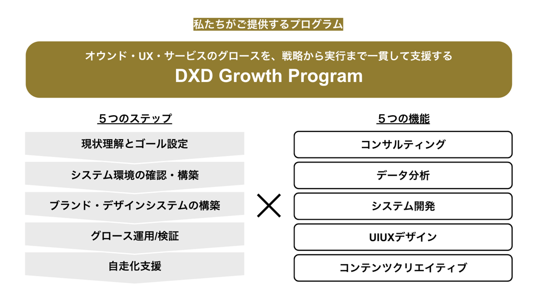 DXD Growth Program | 博報堂BIZ GARAGE(ビズ ガレージ)